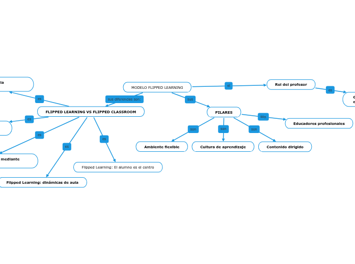 MODELO FLIPPED LEARNING - Mind Map